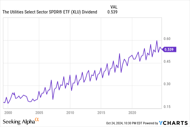 XLU ETF: Going With The Nuclear Option (XLU) | Seeking Alpha