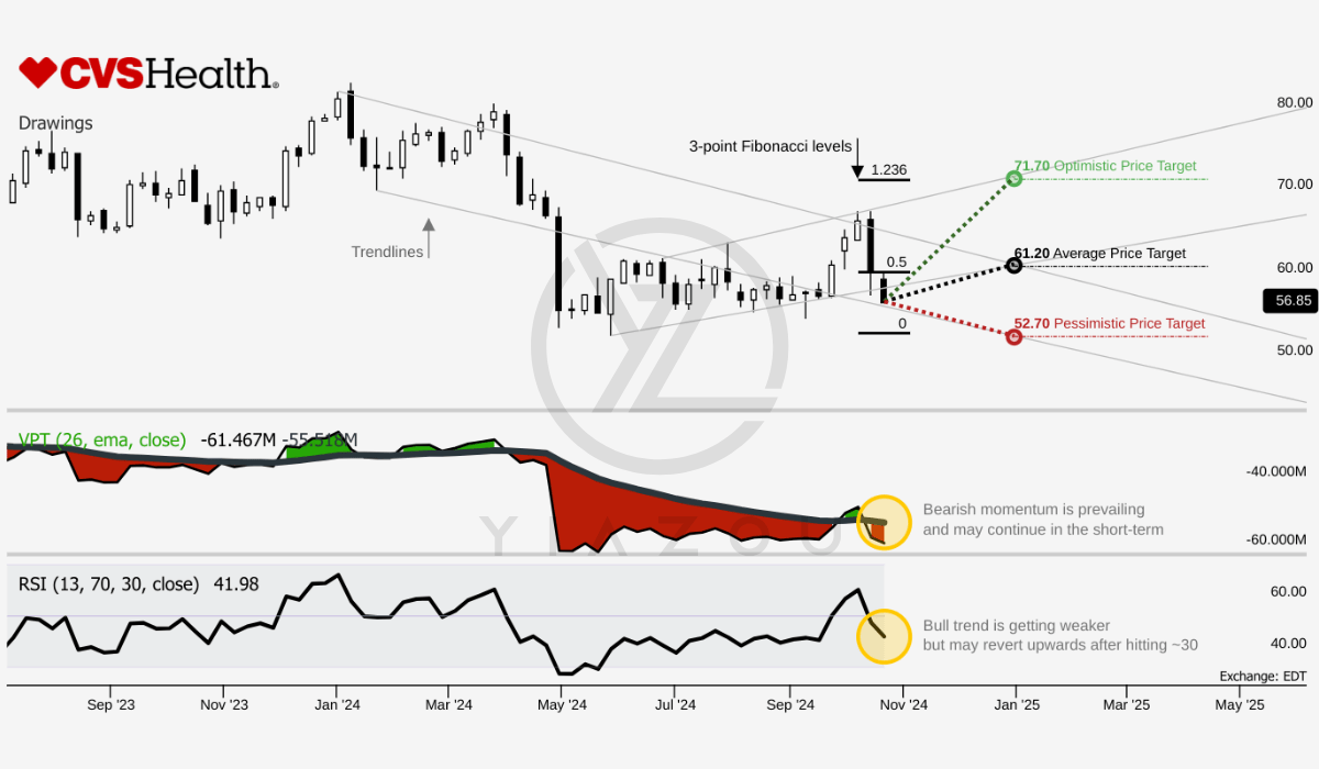 CVS Health Stock Dip: Undervalued And Ready For A Turnaround (NYSE:CVS ...