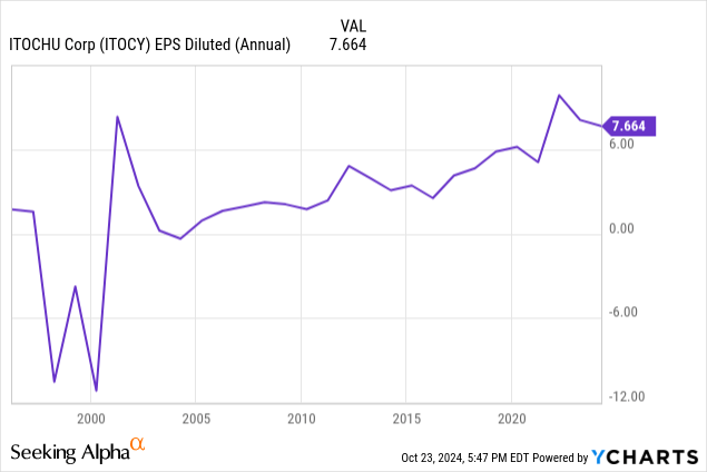 Itochu: Warren Buffett's Top Performing Japanese Stock With Untapped ...
