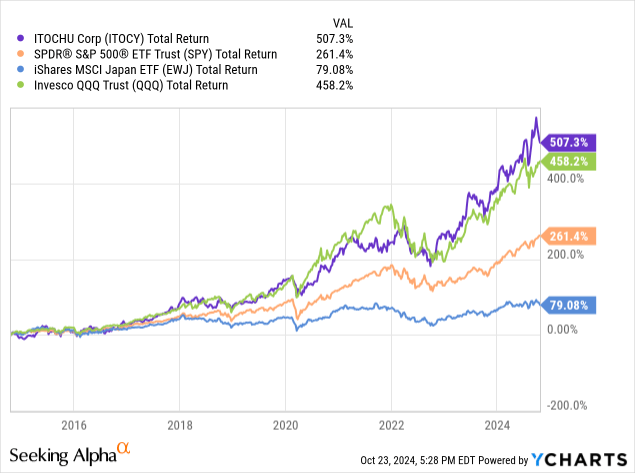 Itochu: Warren Buffett's Top Performing Japanese Stock With Untapped ...