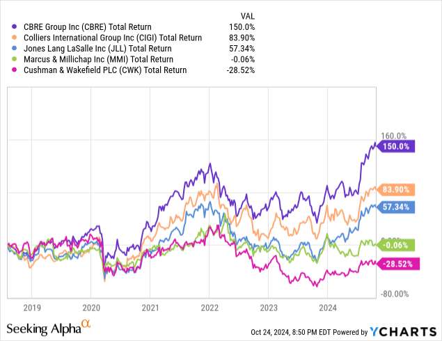 CBRE Group: Real Estate Stock That Benefits From Rate Cuts And ...