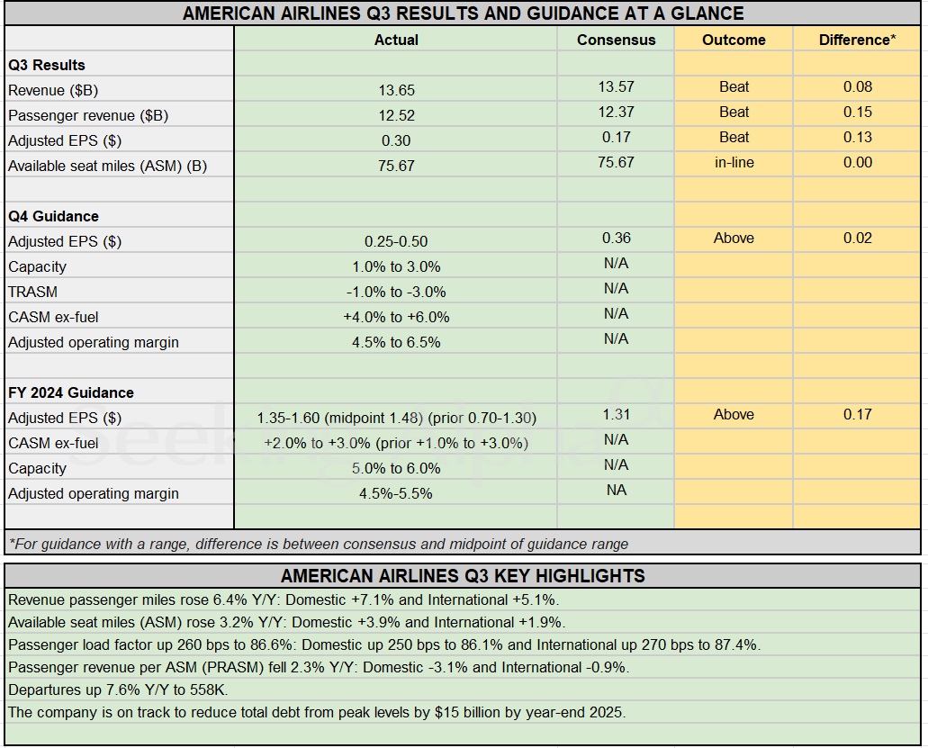 Earnings Snapshot: American Airlines tops expectations in Q3, raises FY2024 EPS outlook ...