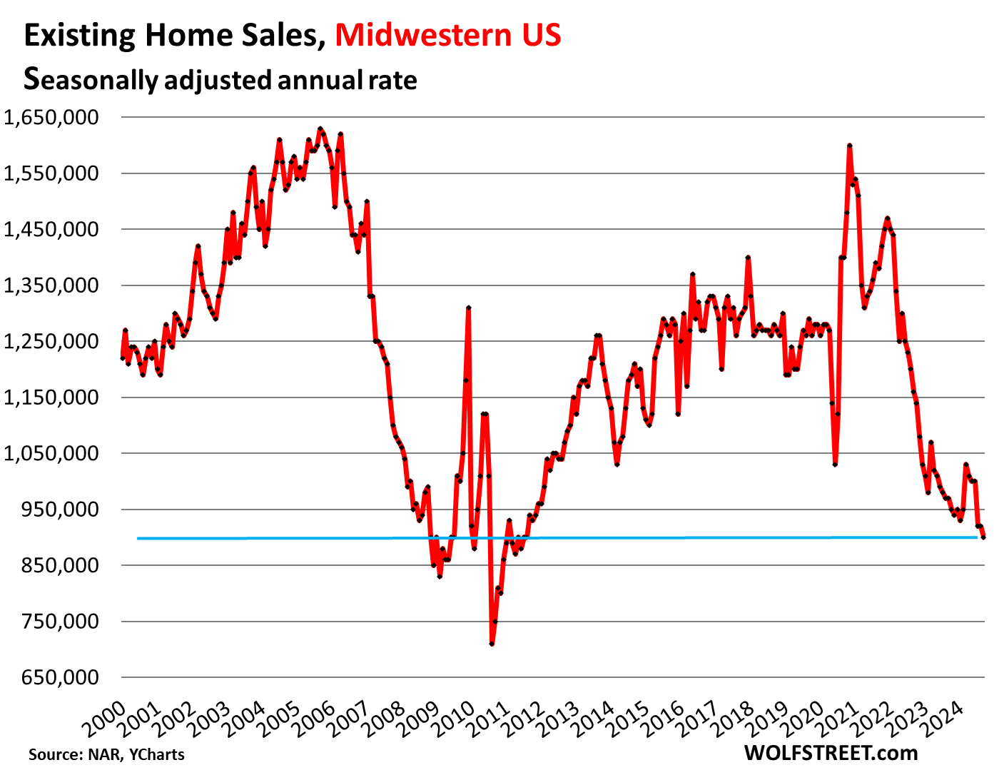 Existing Homes Demand Destruction: 2024 Sales To Plunge Below 4 Mn ...