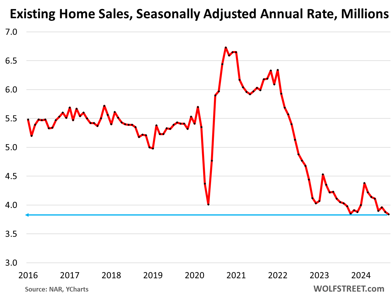Existing Homes Demand Destruction: 2024 Sales To Plunge Below 4 Mn ...