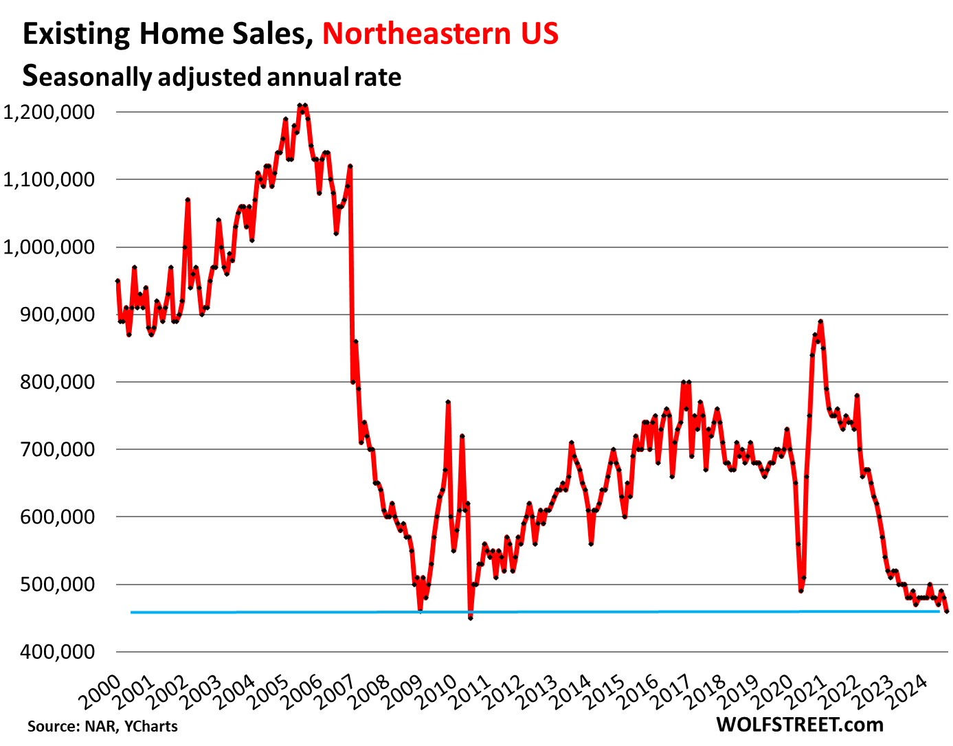 Existing Homes Demand Destruction: 2024 Sales To Plunge Below 4 Mn ...