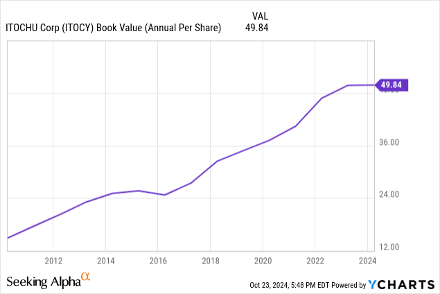 Itochu: Warren Buffett's Top Performing Japanese Stock With Untapped ...