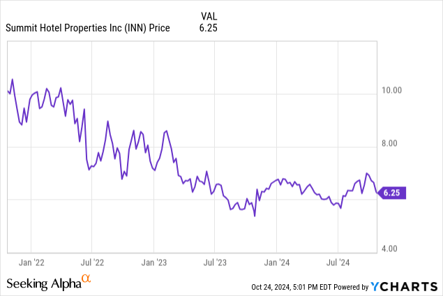 Summit Hotel Properties: Swapping A 6.96% Yield For A 7.44% Yield (INN ...