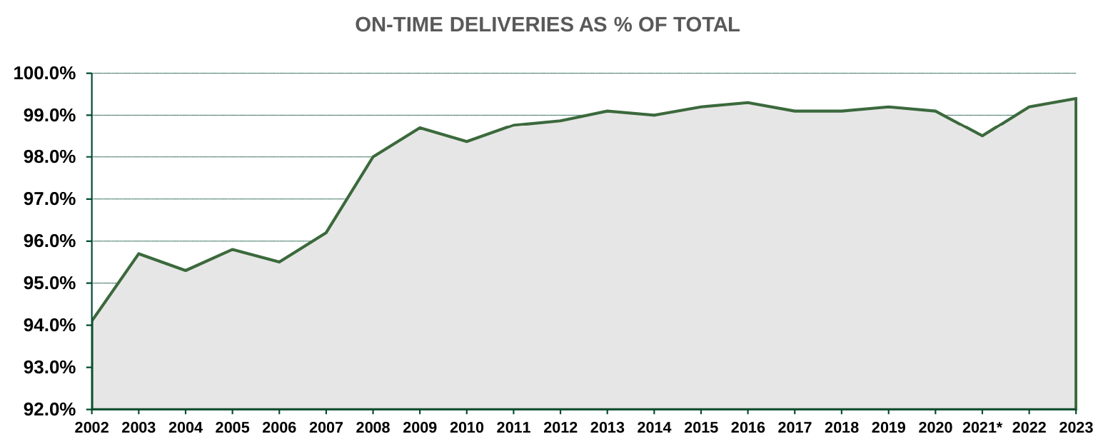 Old Dominion: A Classy Operator But Not Quite Cheap Enough (NASDAQ:ODFL ...