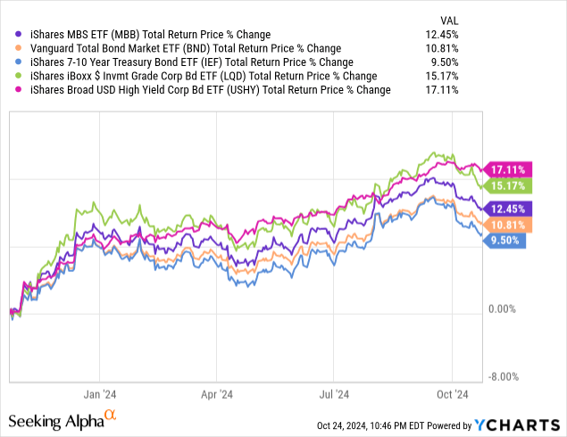 4 Simple, High-Quality Bond ETFs | Seeking Alpha
