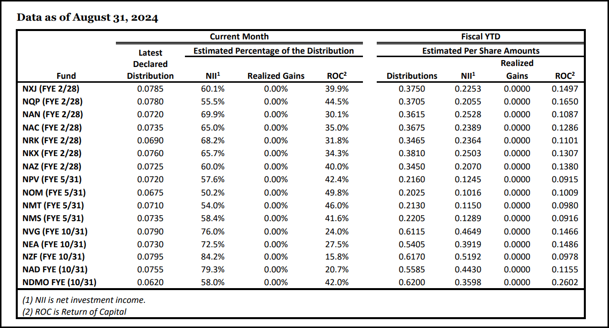 NVG: Distribution Increase Leads To Expected Discount Narrowing (NYSE ...