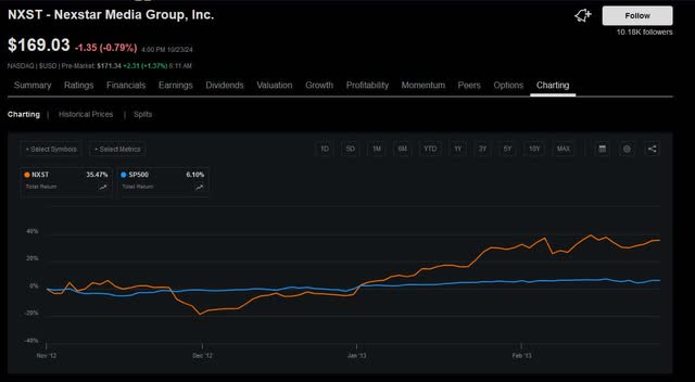 Nexstar Media: Advertising, Buybacks Provide Promising Entry Point ...