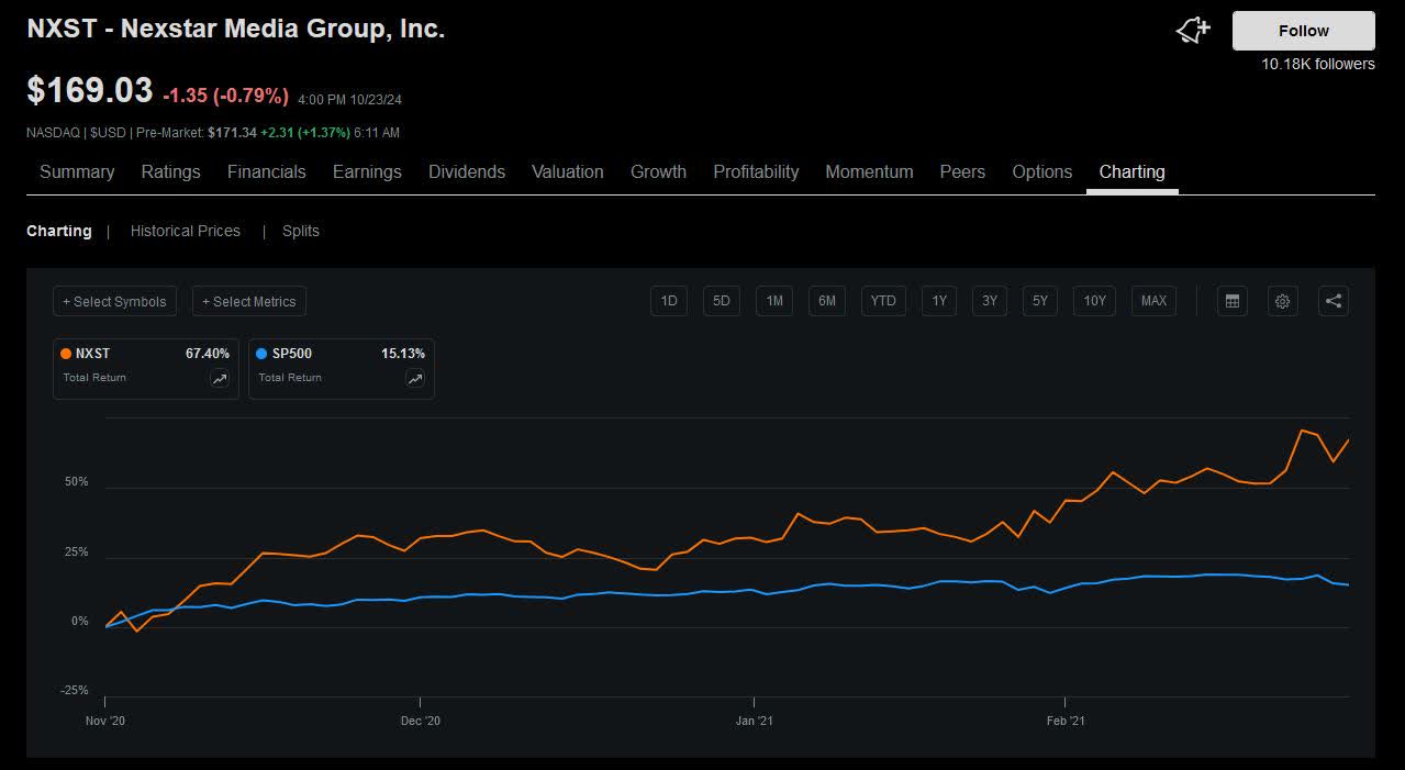 Nexstar Media: Advertising, Buybacks Provide Promising Entry Point (NASDAQ:NXST) | Seeking Alpha