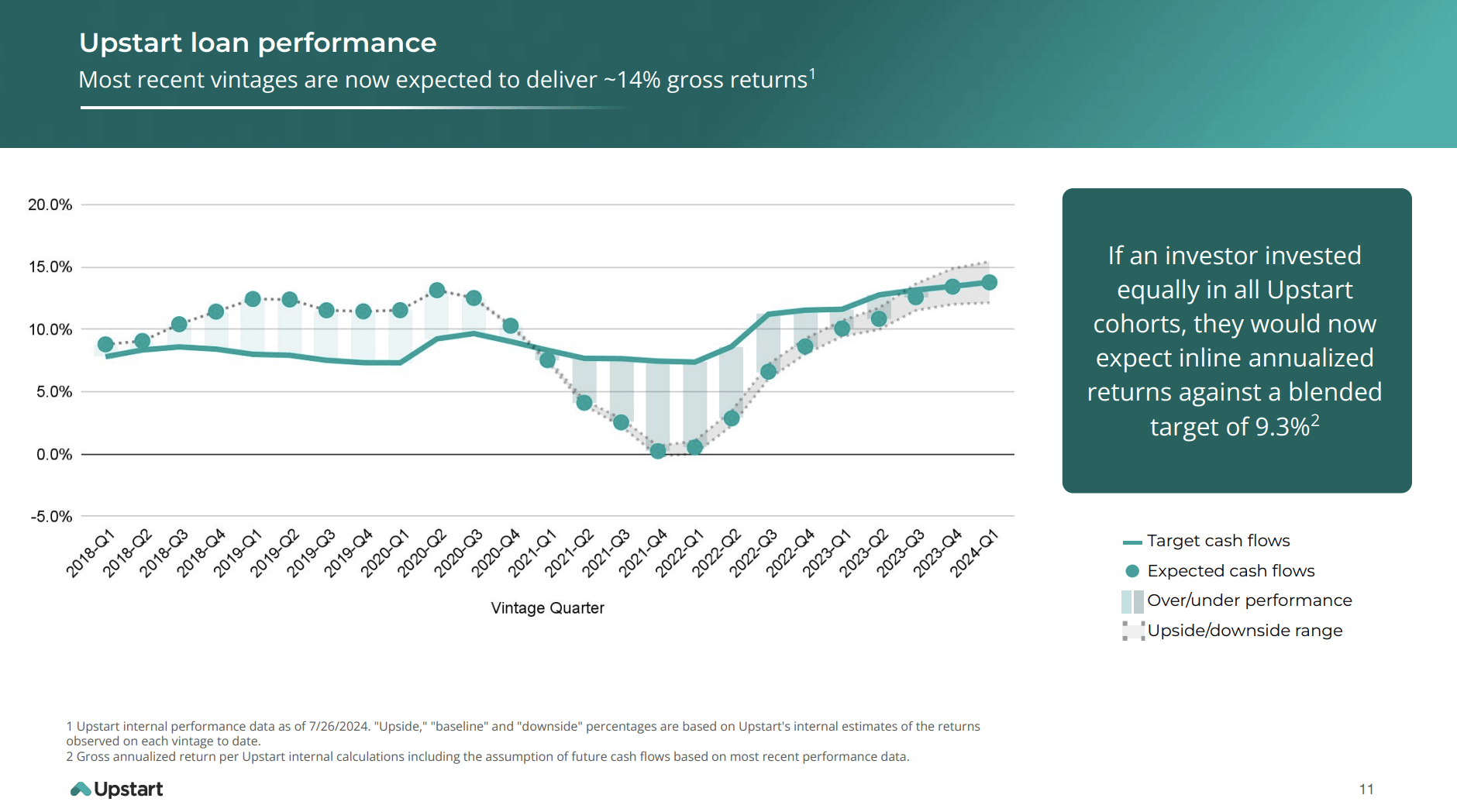Upstart: Sell Strength (Rating Downgrade) (NASDAQ:UPST) | Seeking Alpha