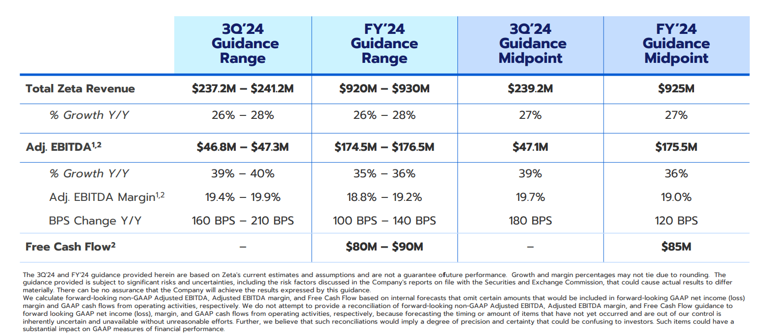 Zeta Global: An AI Darling, Outlining A Buy Play Ahead Of Earnings ...