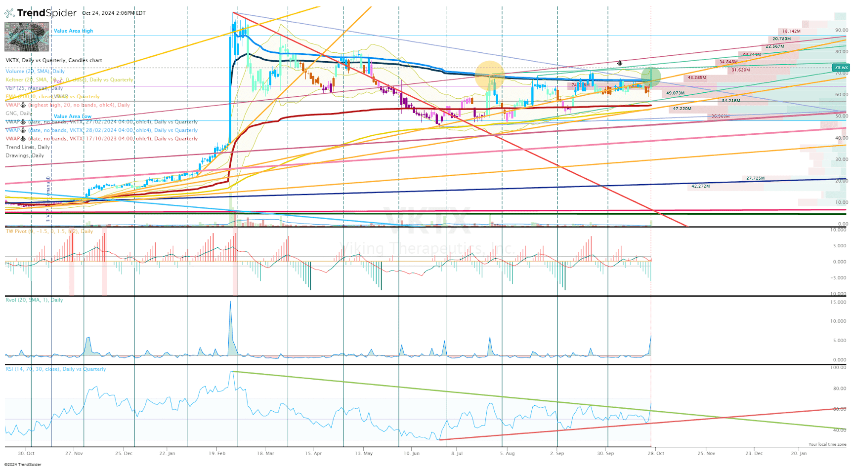 Viking Therapeutics: Q3 Earnings Report Loads A Barrage Of Catalysts ...