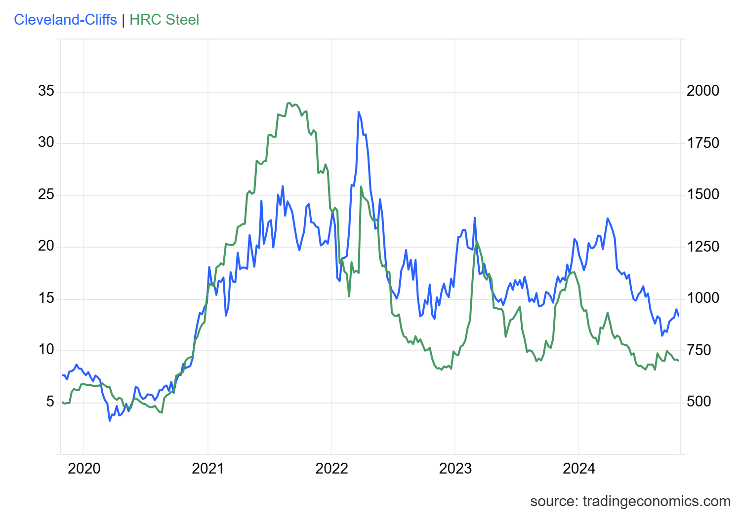 Cleveland-Cliffs: American Steel Industry In Economic Depression (NYSE ...