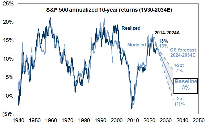 Goldman Sachs Thinks Equities Are Stalling, Private Credit Could Offer ...