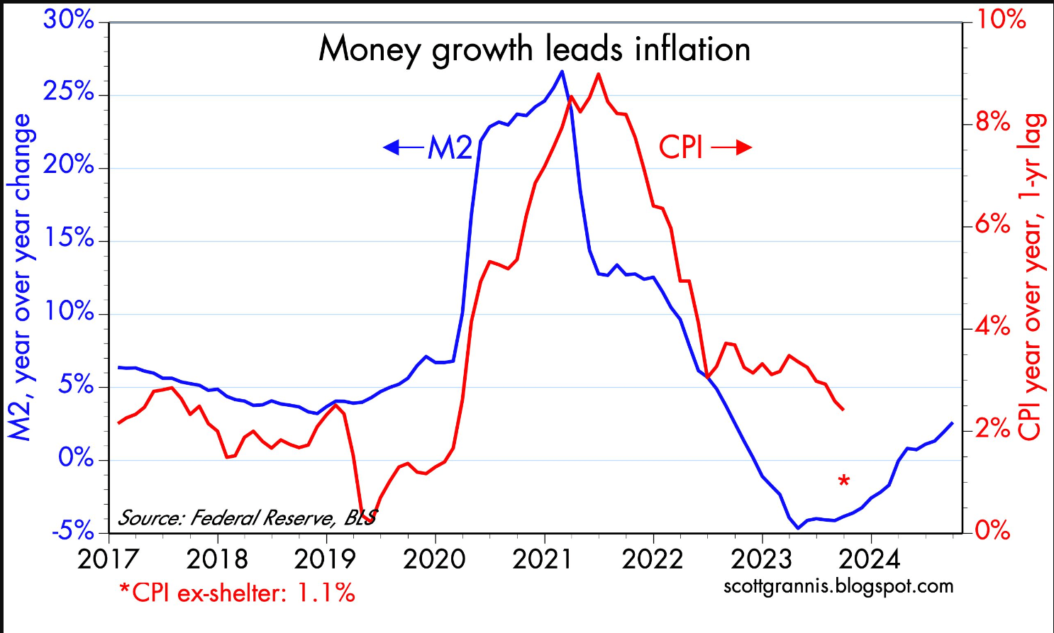 Slow M2 Means Low CPI | Seeking Alpha