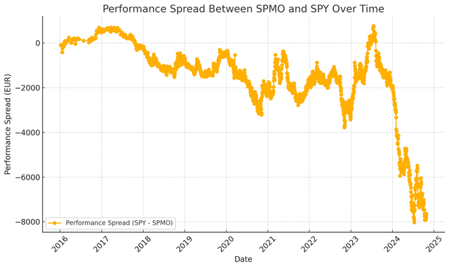 SPMO: It's Not The Best Time For The 'Momentum Strategy' (NYSEARCA:SPMO ...