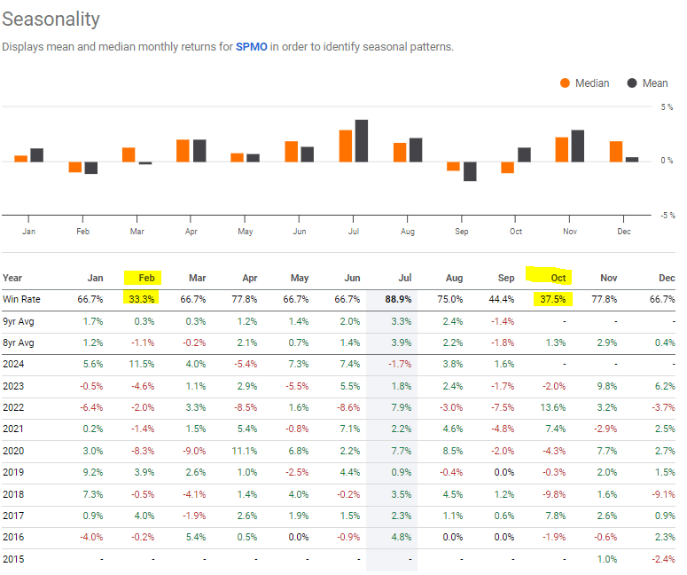 SPMO: It's Not The Best Time For The 'Momentum Strategy' (NYSEARCA:SPMO ...