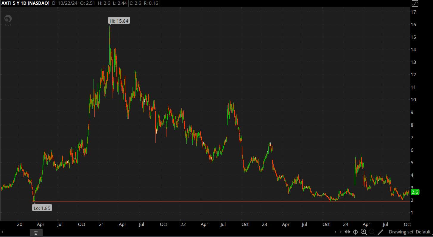 AXT, Inc.: Not Getting The Recognition It Deserves (NASDAQ:AXTI ...