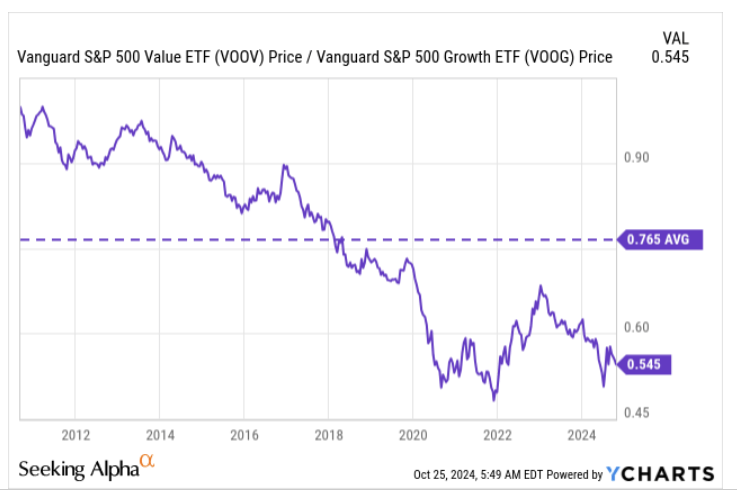 VOOV: A Flawed Way To Play Large-Cap Value | Seeking Alpha