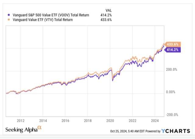 VOOV: A Flawed Way To Play Large-Cap Value | Seeking Alpha