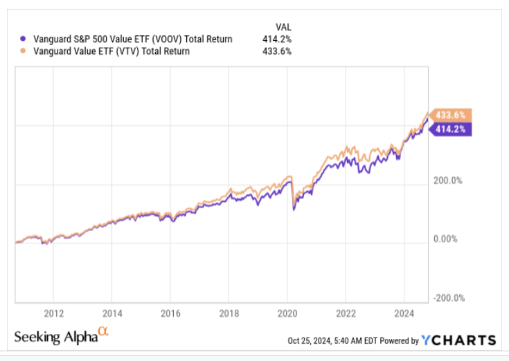 VOOV: A Flawed Way To Play Large-Cap Value | Seeking Alpha