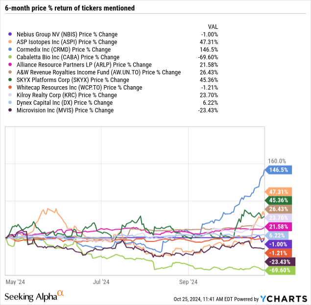 Undercovered Dozen: CorMedix, Cabaletta, Skyx Platforms, Dynex Capital ...