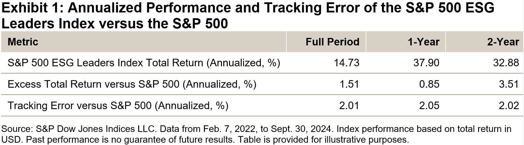 Understanding The Outperformance Of The S&P 500 ESG Leaders Index Through A Sectoral Lens ...