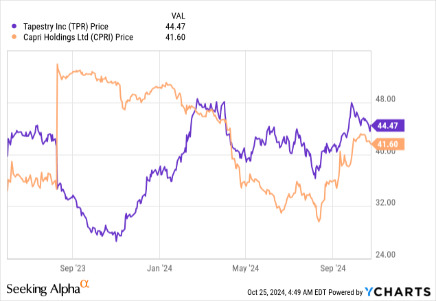 Tapestry Capri Deal Gets Blocked, What Now? (TPR) (CPRI) | Seeking Alpha