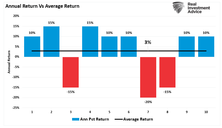 Lower Forward Returns Are A High-Probability Event | Seeking Alpha