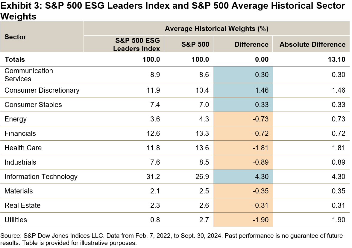 Understanding The Outperformance Of The S&P 500 ESG Leaders Index Through A Sectoral Lens ...