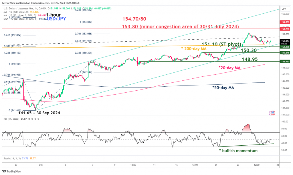 USD/JPY Technical: 4-Week Of JPY Persistent Weakness Led By Political ...