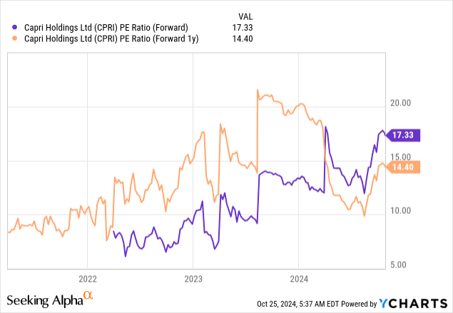 Tapestry Capri Deal Gets Blocked, What Now? (TPR) (CPRI) | Seeking Alpha