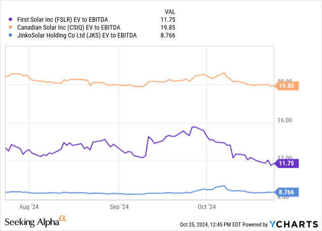 First Solar Q3 Preview: The Premier Solar Power Investment (NASDAQ:FSLR ...