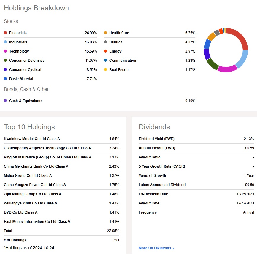 ASHR: Chinese Large Caps Fall Back Toward Support With A Cheap P/E ...