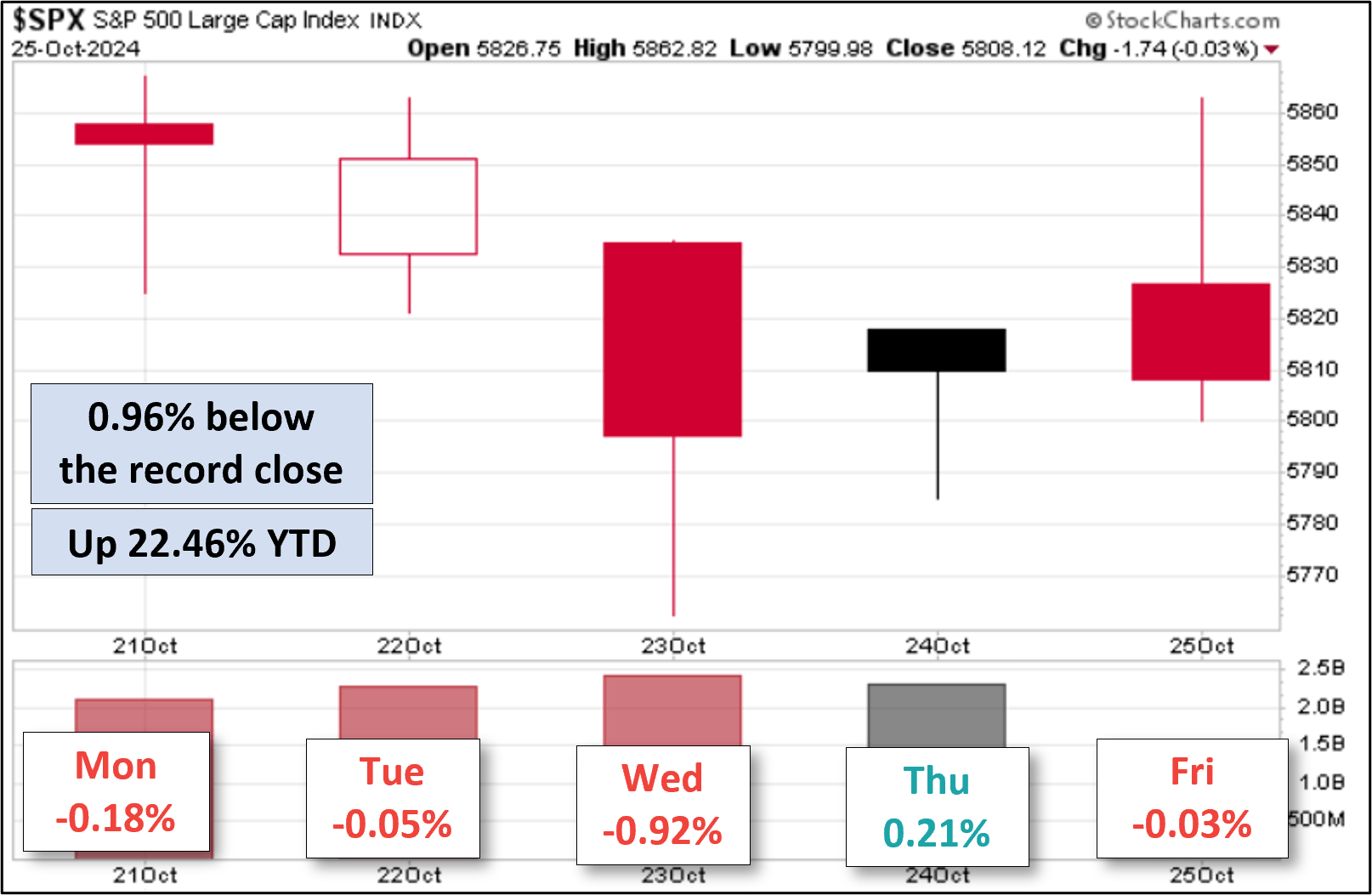 S&P 500 Snapshot: Market Takes A Breather | Seeking Alpha