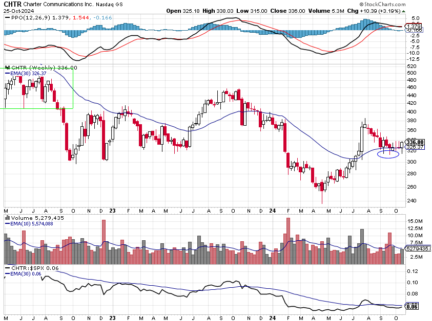 Charter Communications: BTD Opportunity (Technical Analysis) (NASDAQ ...