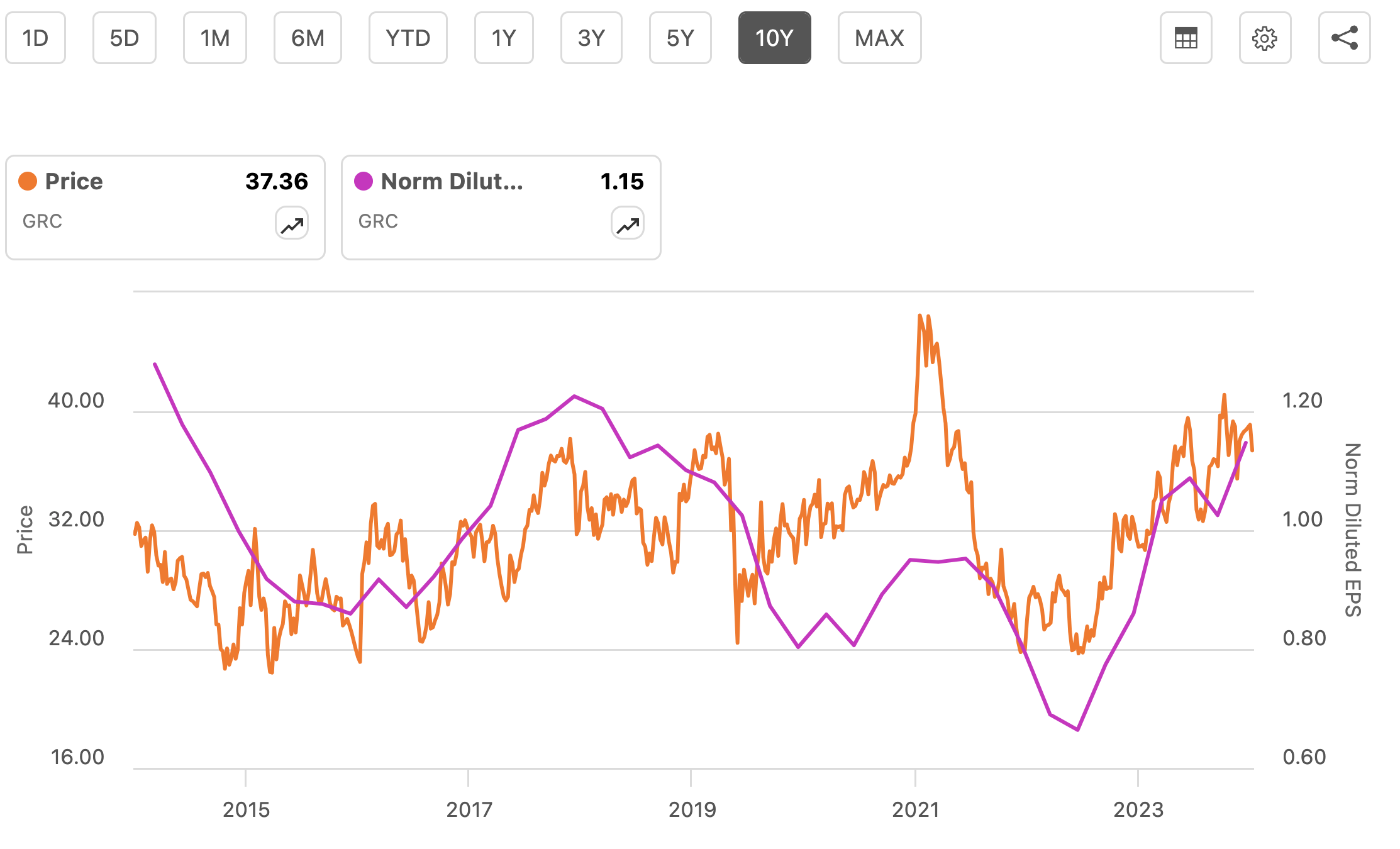 Dividend King Gorman-Rupp: Double-Digit EPS Growth Ahead (NYSE:GRC) | Seeking Alpha
