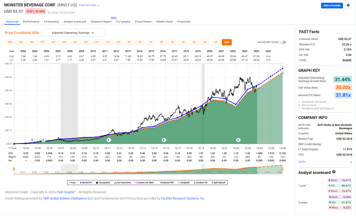 3 Reasons To Buy Monster Energy Stock (NASDAQ:MNST) | Seeking Alpha