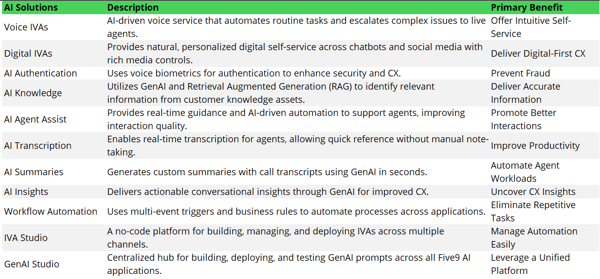 Five9: Overlooked AI Pioneer Facing Unwarranted Pessimism (NASDAQ:FIVN ...