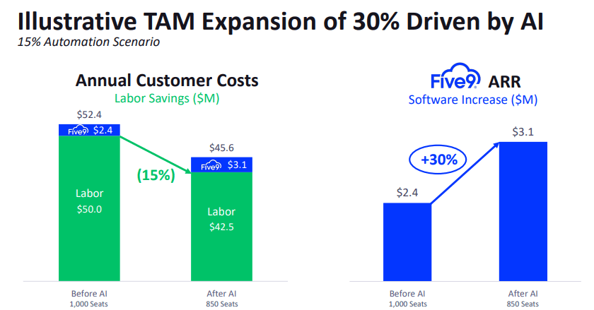 Five9: Overlooked AI Pioneer Facing Unwarranted Pessimism (NASDAQ:FIVN ...