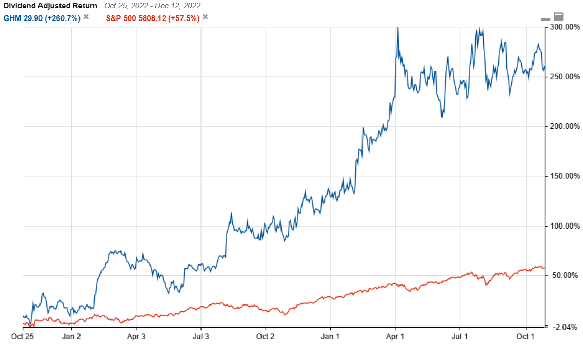 Why Graham Corporation’s Stock Could Surge In 2025 (NYSE:GHM) | Seeking ...