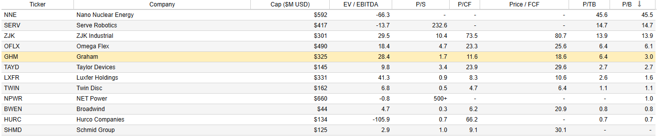 Why Graham Corporation’s Stock Could Surge In 2025 (NYSE:GHM) | Seeking ...