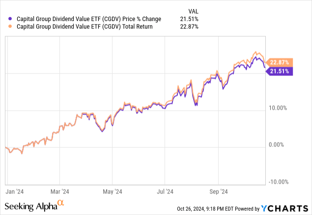 CGDV: Strong ETF That Pairs Up Well With SCHD | Seeking Alpha