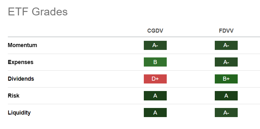 Dividend Investing: FDVV Has An Edge Over CGDV (NYSEARCA:FDVV ...