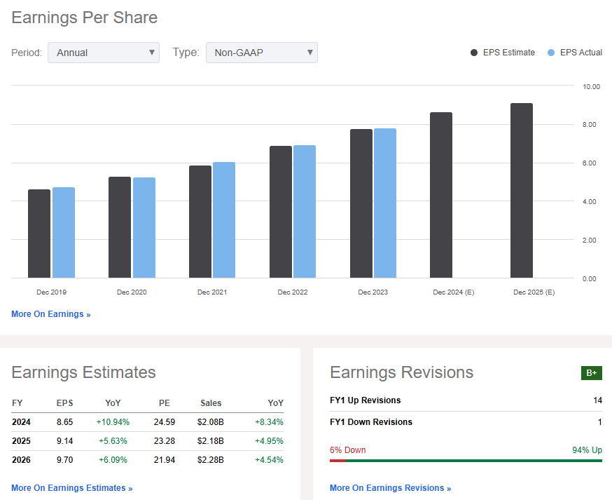 Cboe Global Markets: Rich Valuation, But High Quality Business & Strong ...