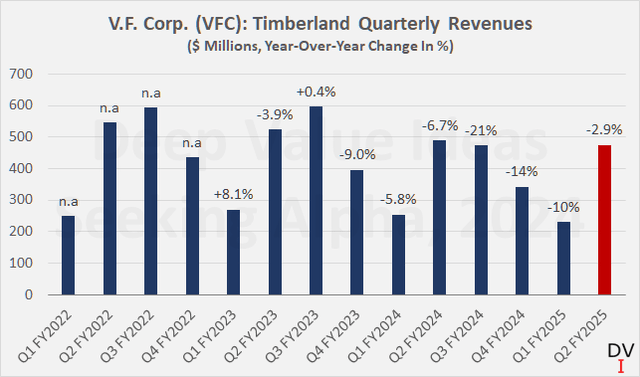 V.F. Corp. Q2 Earnings: Time To Party? Not So Fast, Mr. Market (NYSE ...