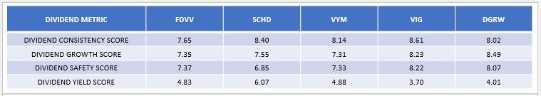 FDVV: 2.76% Dividend Yield Appeals To Investors With Income, Capital ...